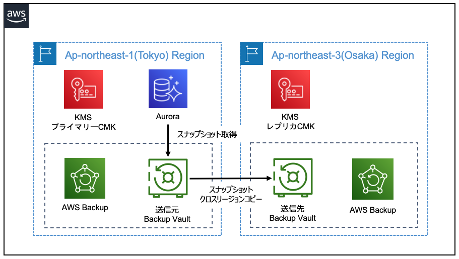 暗号化されたAuroraのスナップショットをAWS Backupで他リージョンにコピーする